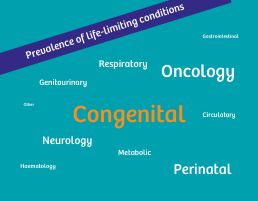 Research shows a significant rise in the number of children with life ...